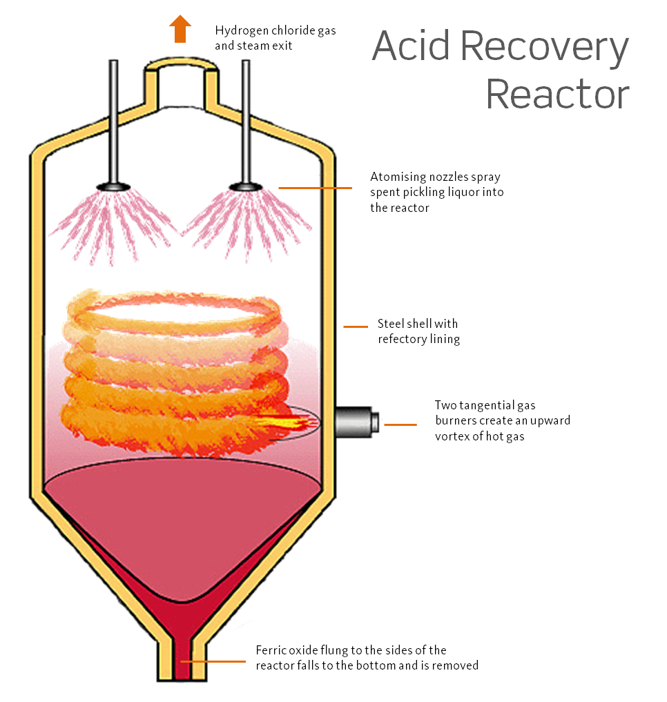 Acid Regeneration | New Zealand Steel