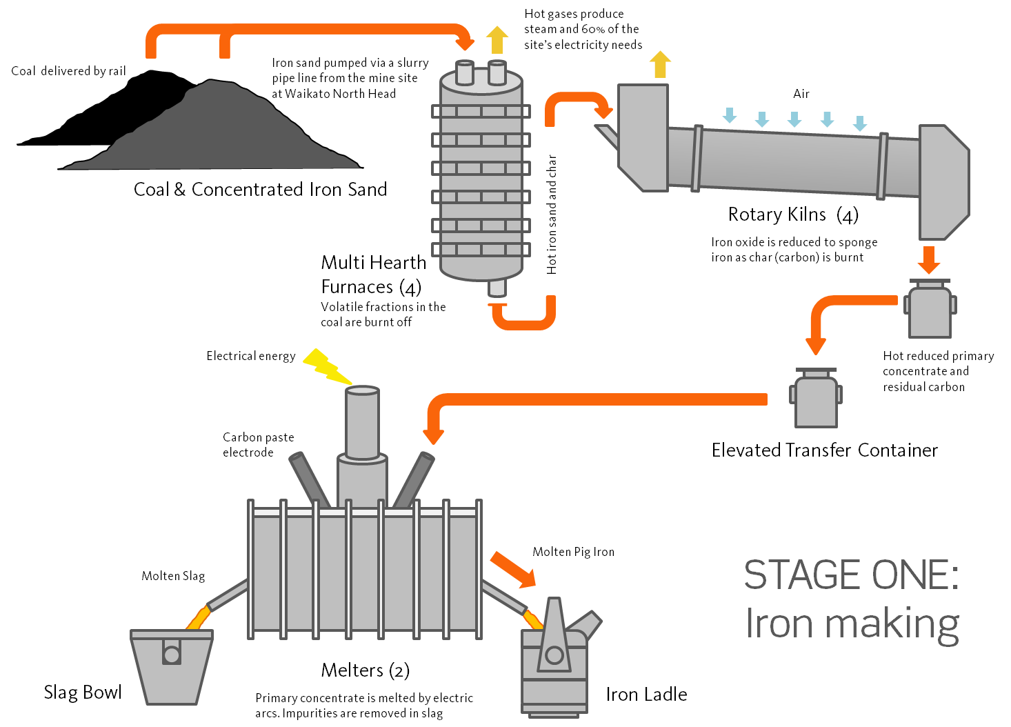 Steel Plant Process Flow Chart